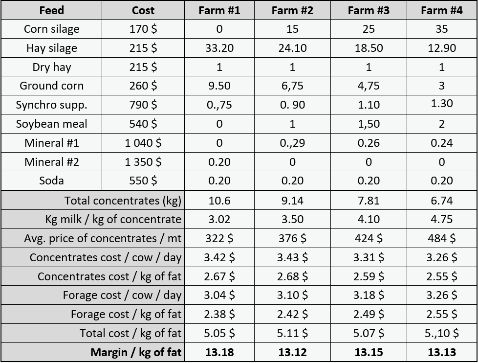 How to measure feed margins | Sollio Agriculture