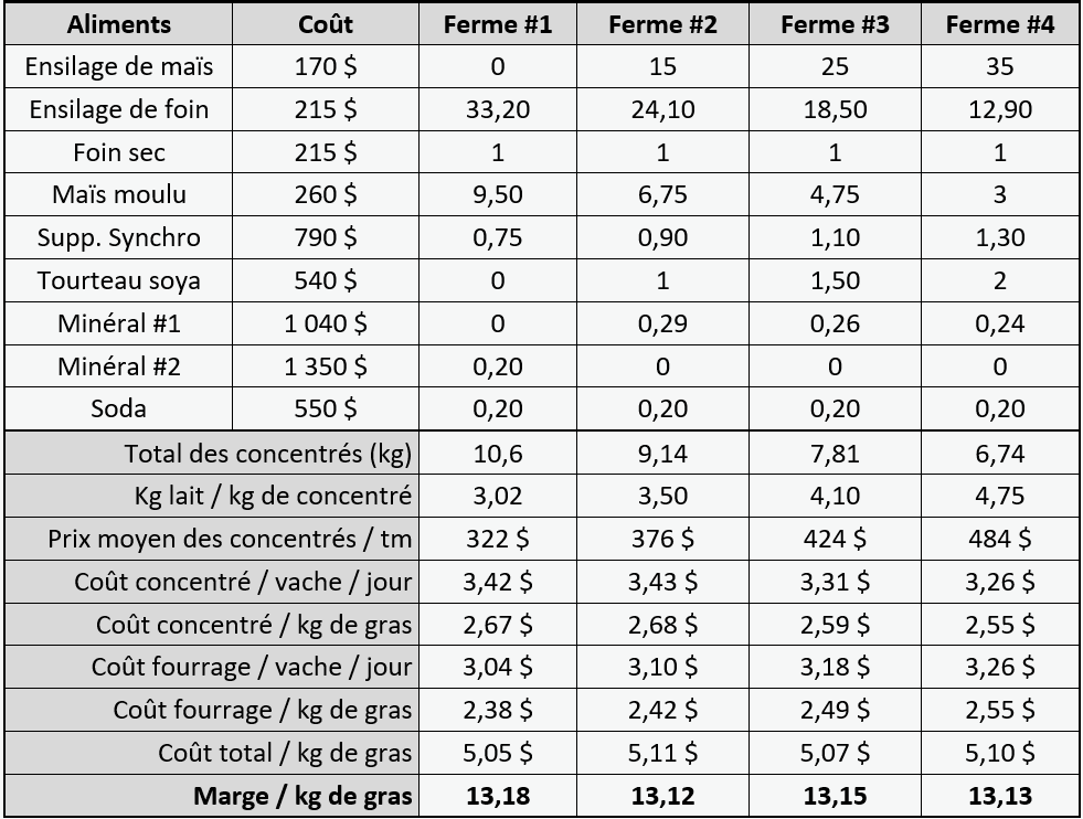 Comment mesurer la marge alimentaire | Sollio Agriculture